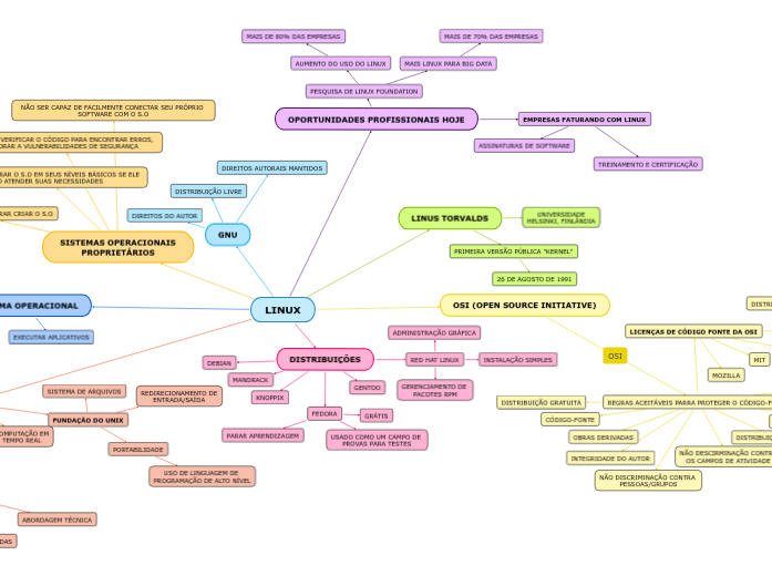 LINUX - Mind Map